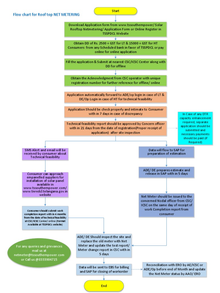 TSSPDCL Solar Net Metering Process | PDF | Computing | Internet