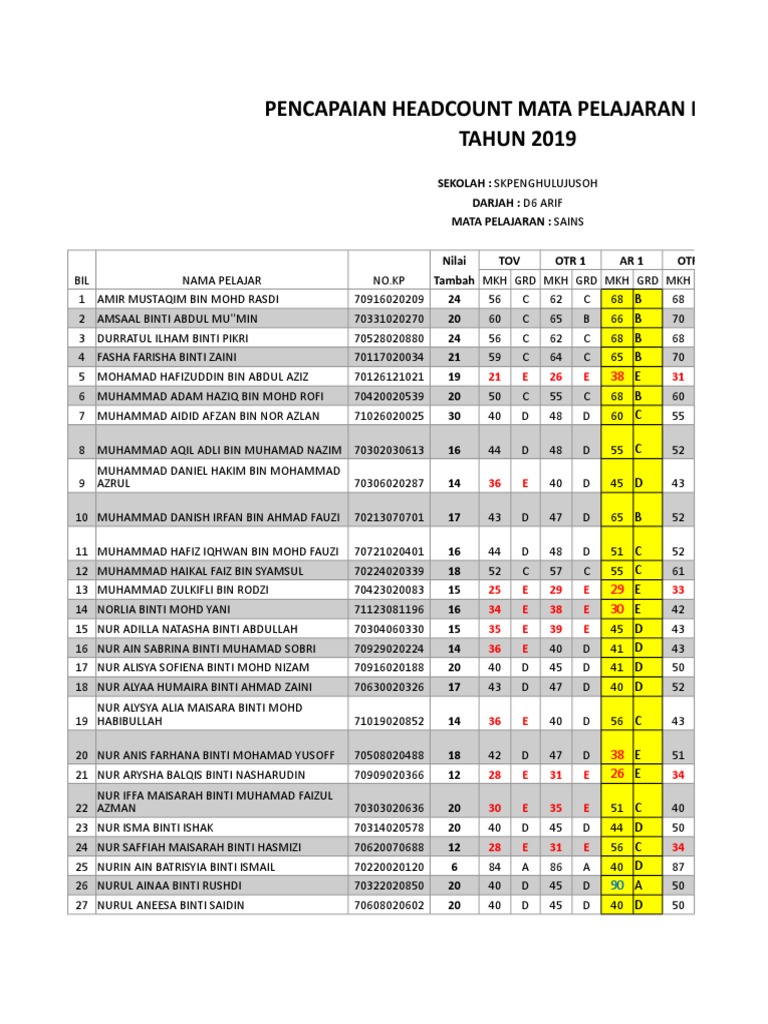 Pencapaian Headcount Mata Pelajaran Pelajar TAHUN 2019: Sekolah: Skpenghulujusoh Darjah: D6 Arif ...