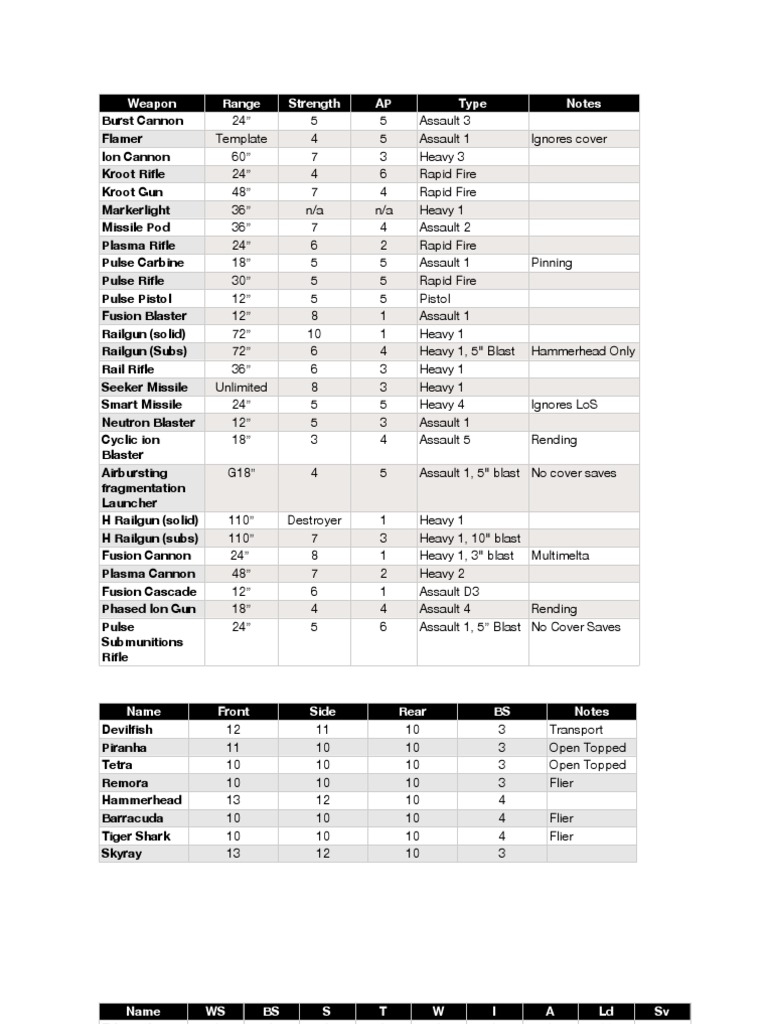 Tau Summary Sheet | PDF | Military Science | Tools