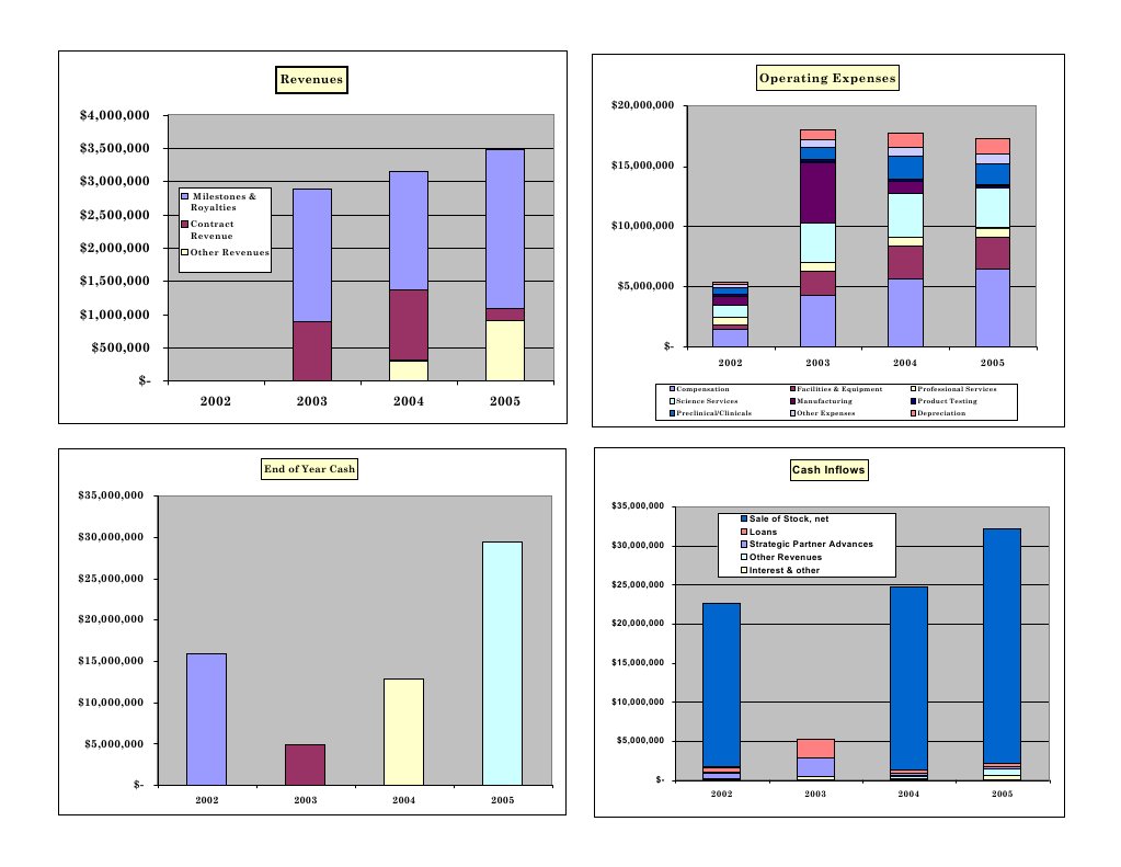Financial Projection Charts | PDF | Revenue | Financial Accounting