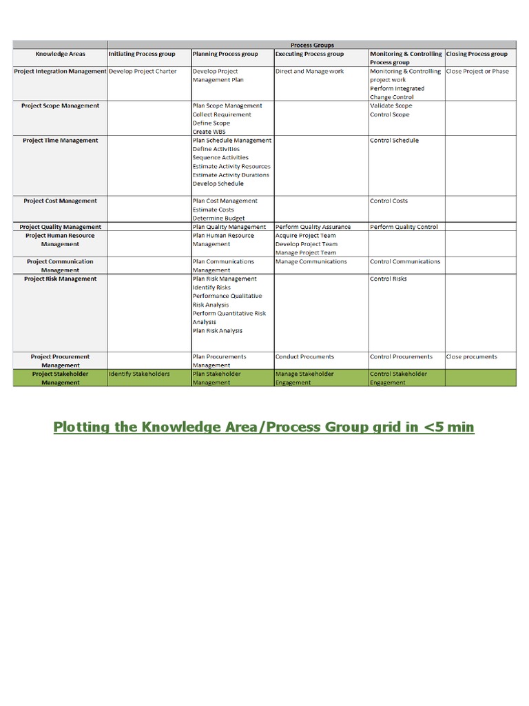 Plotting The Knowledge Area and Process Group Matrix | PDF | Risk ...