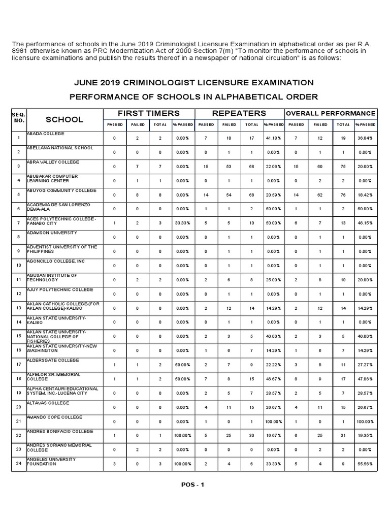 Performance of Schools Crim Board Exam | PDF | Philippines