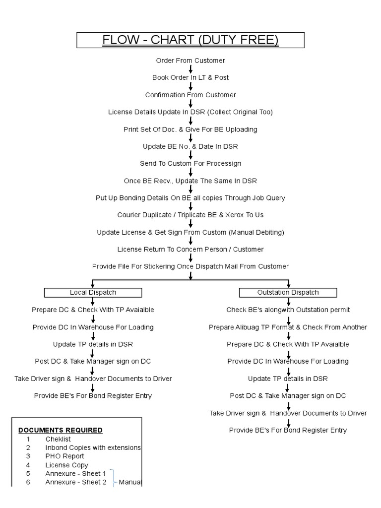 Flow - Chart (Duty Free) : Documents Required | PDF | Mail | Invoice