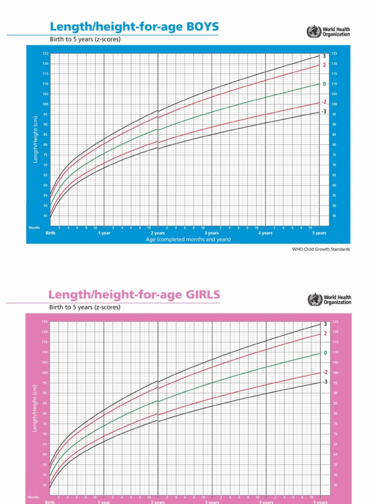 Grafik WHO Anak | PDF