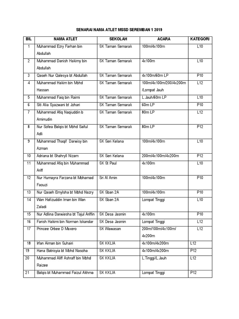 Senarai Nama Atlet MSSD Seremban 1 2019 | PDF