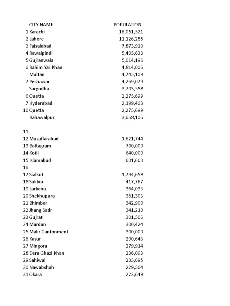 List of Pakistan Cities | South Asia | Pakistan