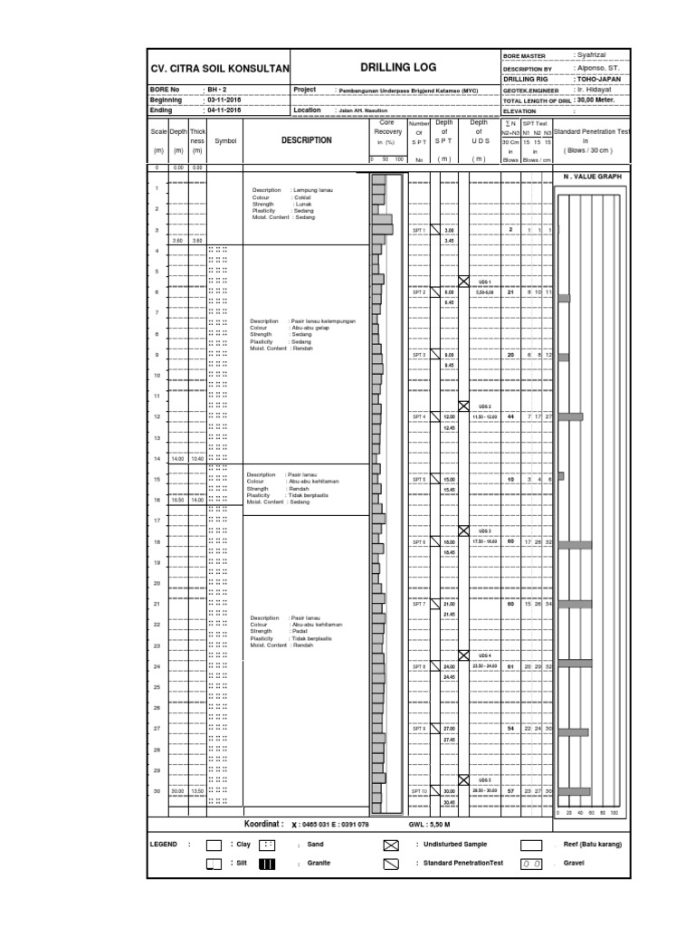 Bore Log Bor Mesin Underpass Bh-2 | PDF | Geomorphology | Soil Science