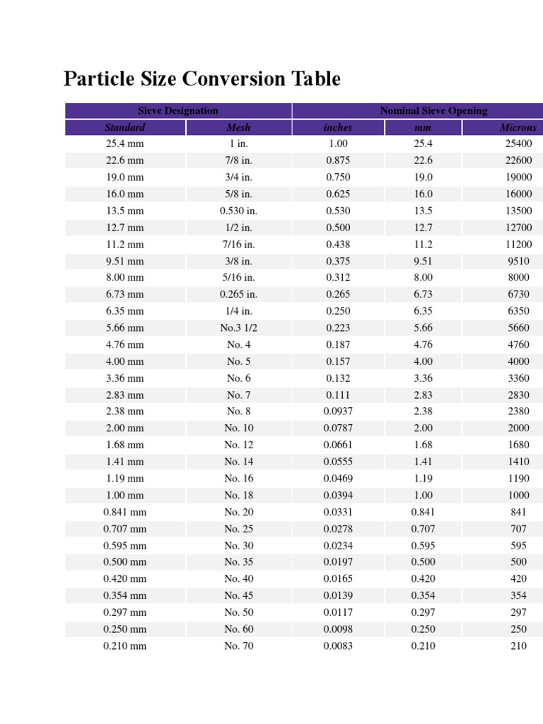 Particle Size Conversion Table | Unduh gratis PDF | Nature