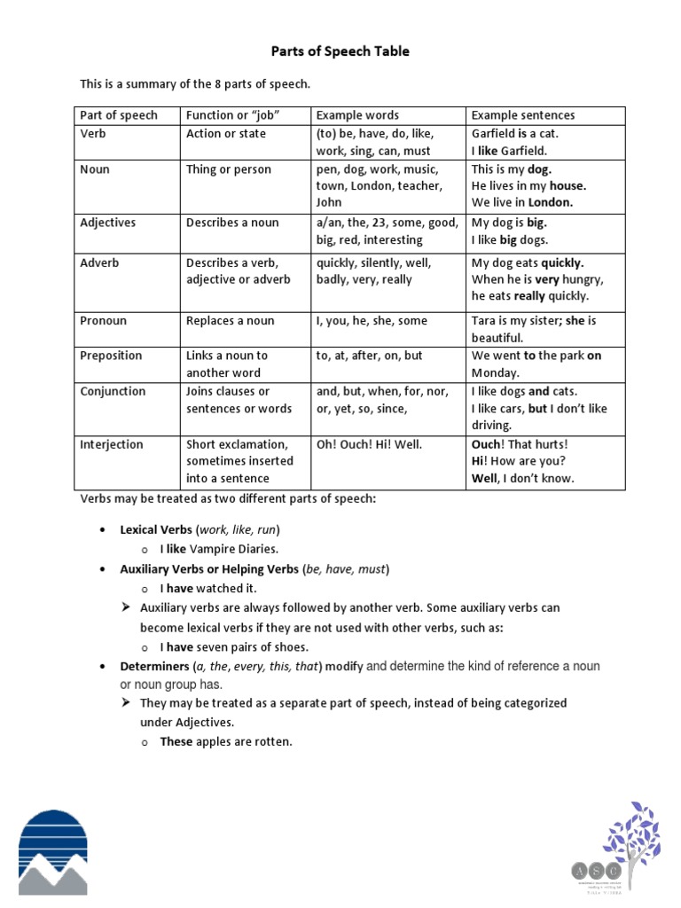 Parts of Speech Table | PDF | Part Of Speech | Verb
