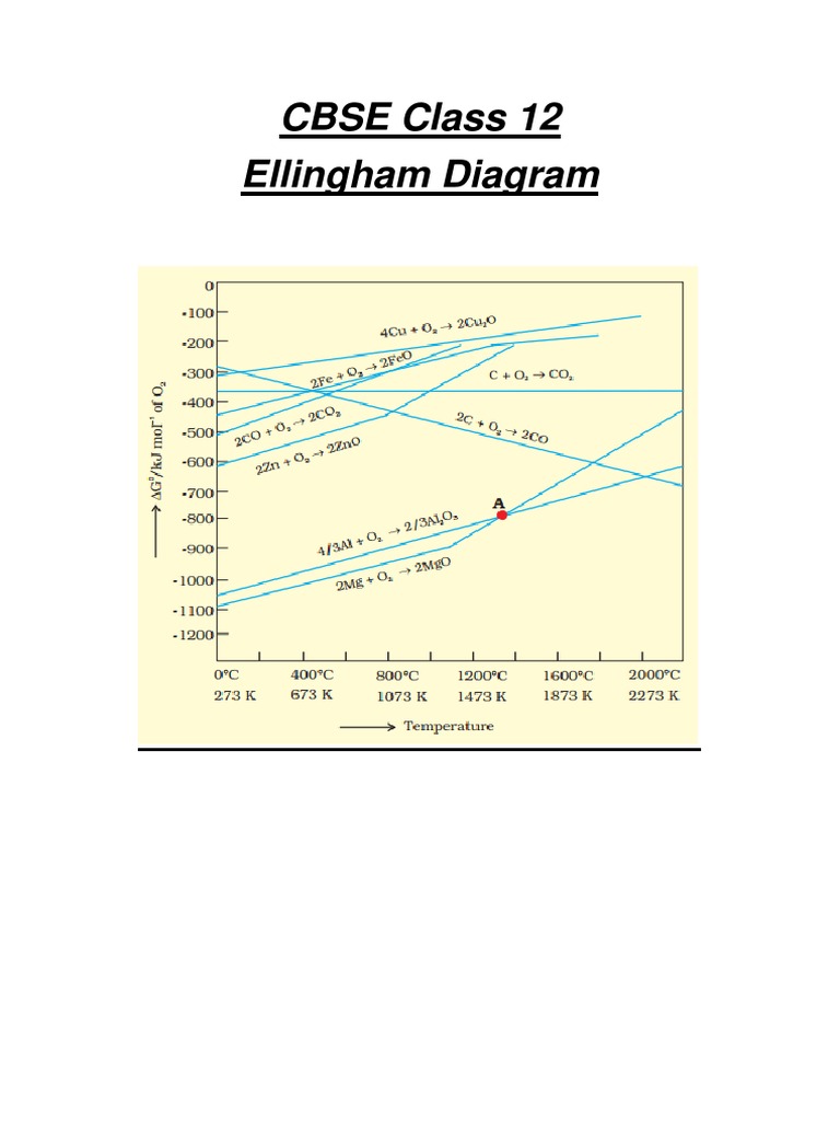 Ellingham Diagram | PDF