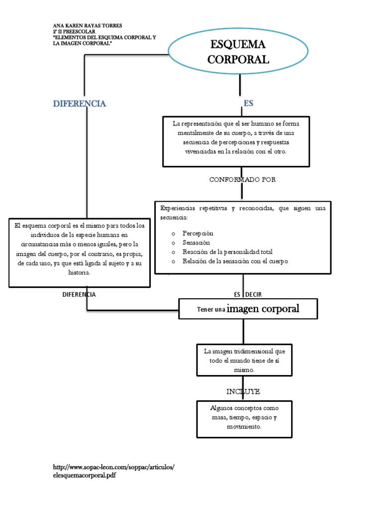 1 - Esquema Corporal e Imagen Corporal | PDF