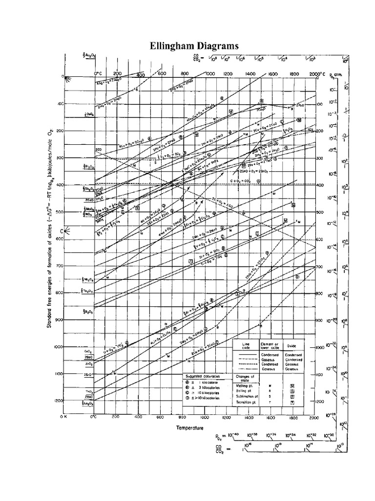 Diagram Ellingham | PDF | Physical Chemistry | Sets Of Chemical Elements