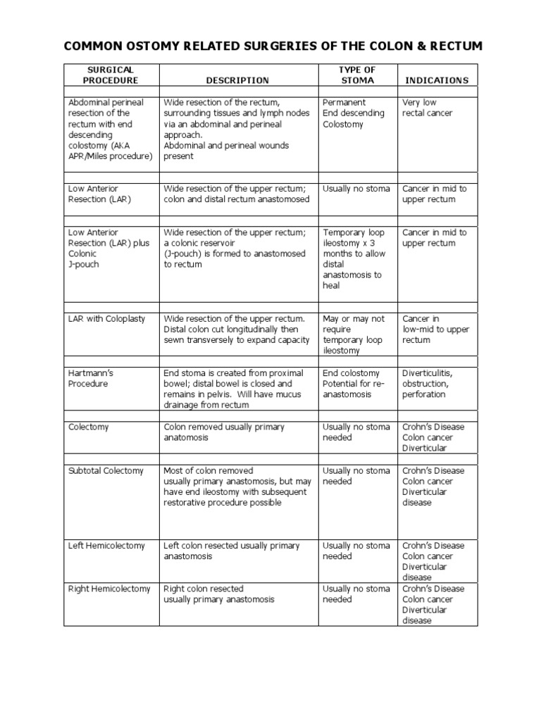Descriptionof Ostomy Surgeries | PDF | Digestive System | Surgical ...