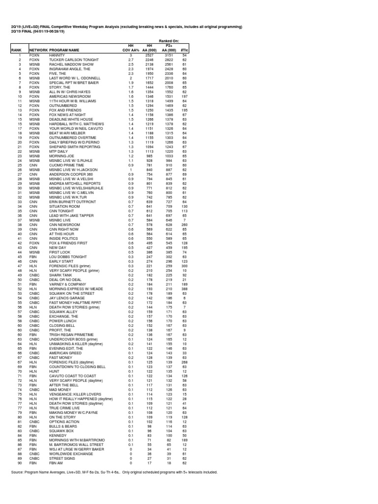 Q2 2019 Cable News Show Ranker (Total Viewers) | PDF | Cnbc | Nbc ...