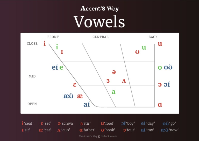 Vowels Chart PDF | PDF
