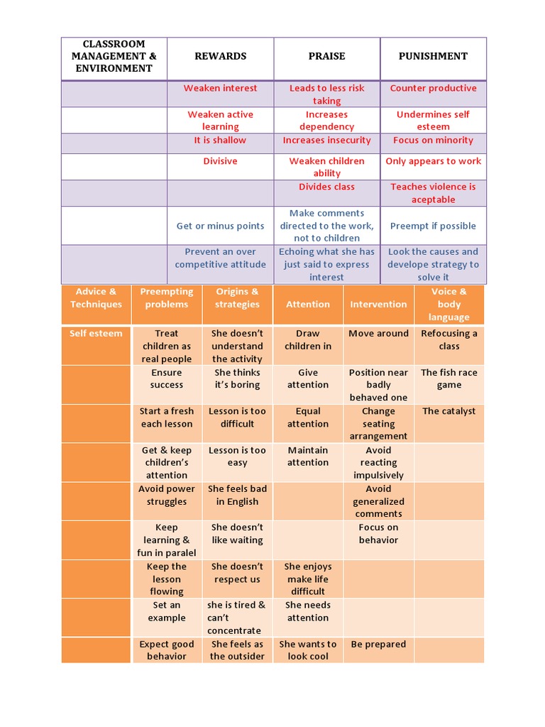 Classroom Management & Environment Rewards Praise Punishment | PDF ...