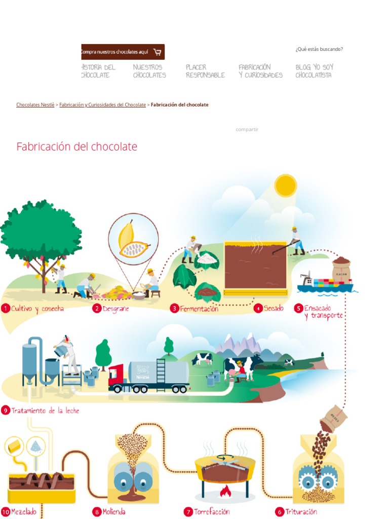 Fabricación Del Chocolate - Chocolates NESTLÉ | Tipos de chocolate ...