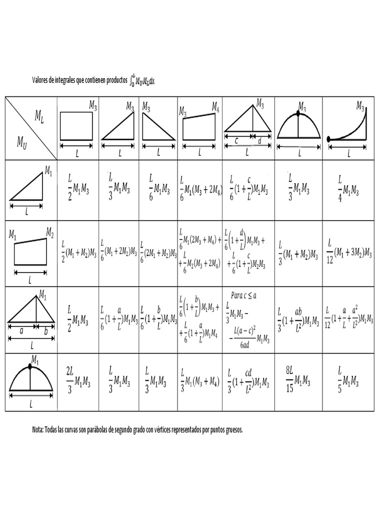 Tablas de Mohr | Descargar gratis PDF | Análisis matemático | Geometría