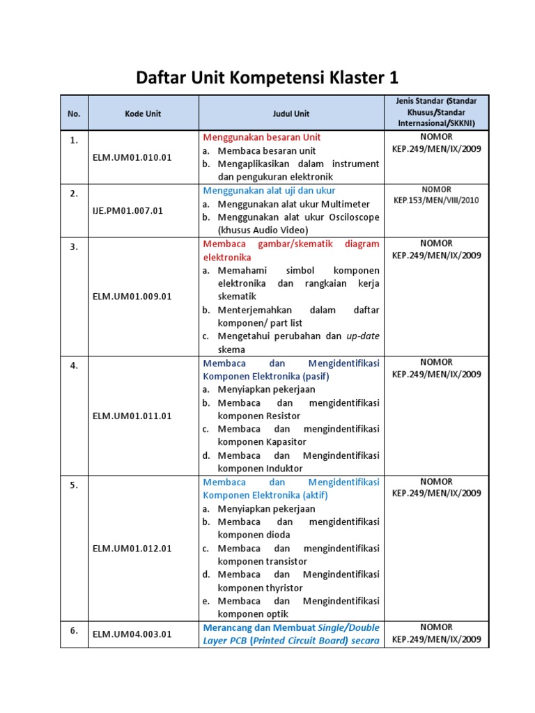Daftar Unit Kompetensi Klaster 1 | PDF