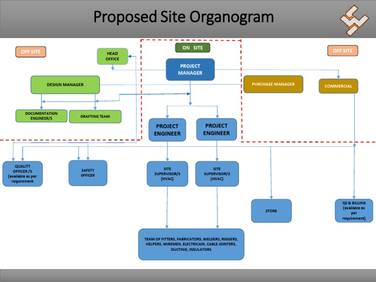 Proposed Project Organogram | PDF