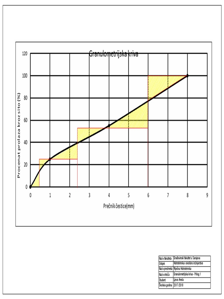 Granulometrijska Kriva | PDF
