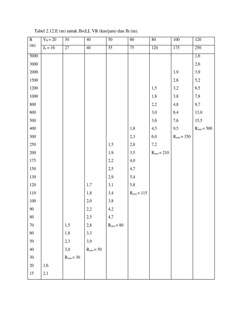 Tabel 2.12.E (M) Untuk JH LI, VR (Km/jam) Dan JH (M) | PDF