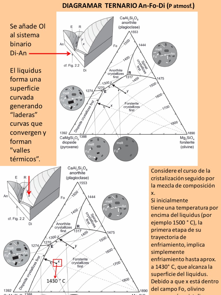 Tema 4. Continuacion. Diagramas Ternarios Fo Di an y an Ab Di | Magma ...