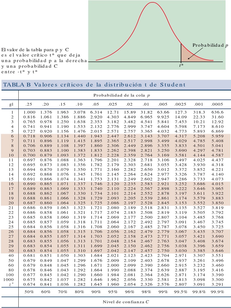 Tabla de valores críticos t de Student | PDF | Hogar, jardinería y ...