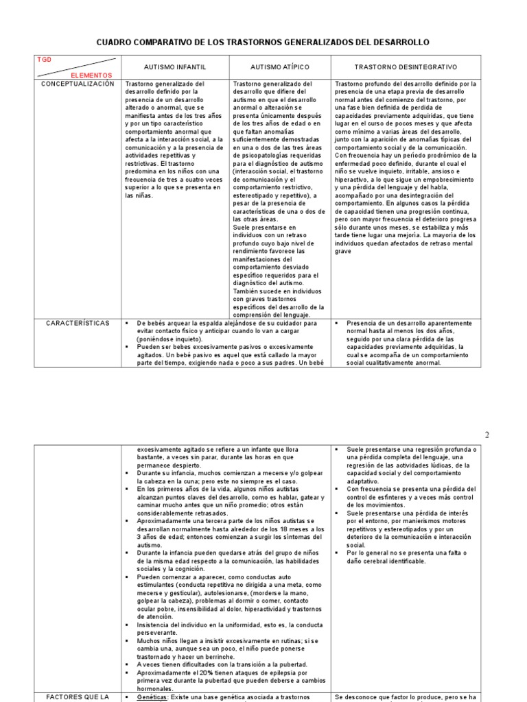 Cuadro Comparativo de Los Trastornos Generalizados Del Desarrollo | PDF | Espectro autista ...