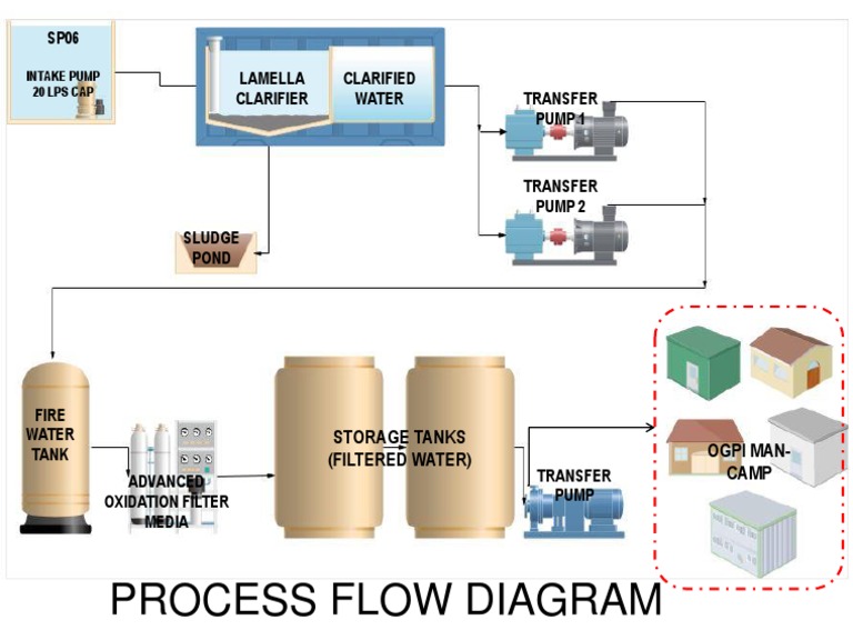 Process Flow Diagram: Storage Tanks (Filtered Water) Ogpi Man-Camp | PDF