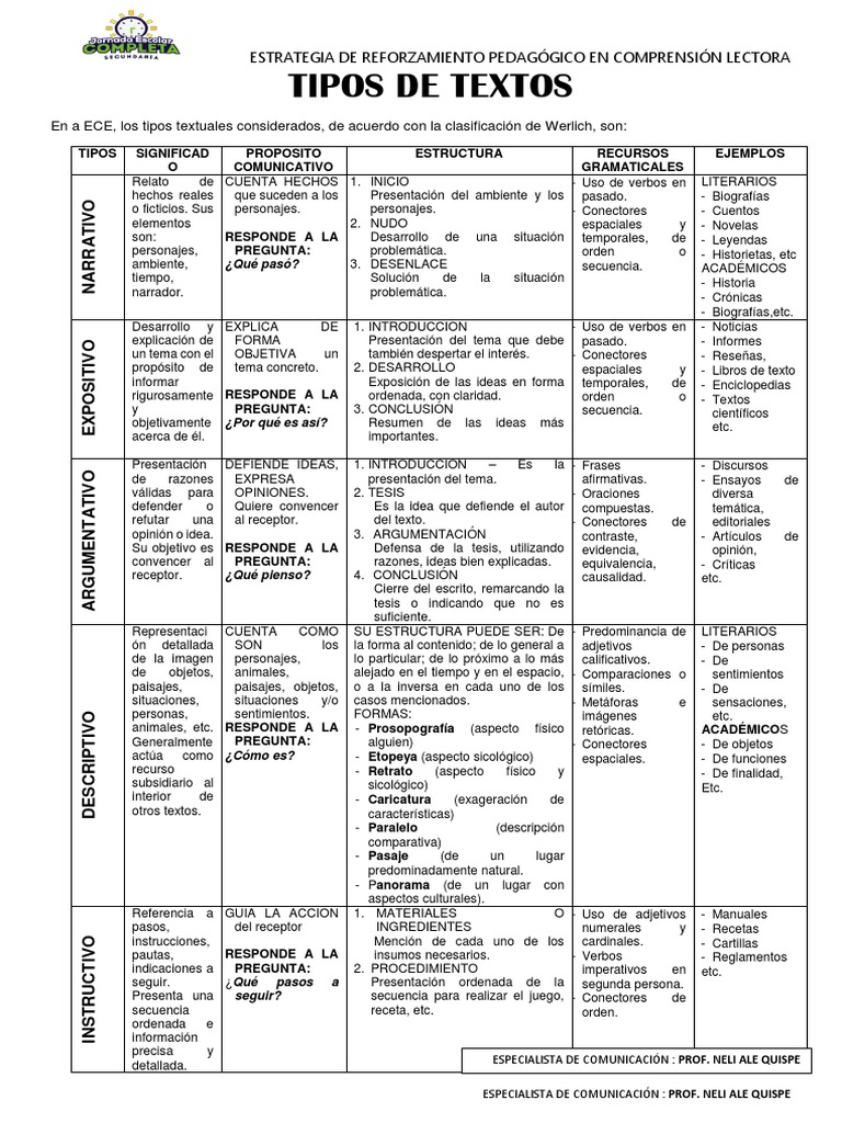 Tipos de Textos y Formatos Textuales | PDF | Comprensión lectora | Ciencia cognitiva