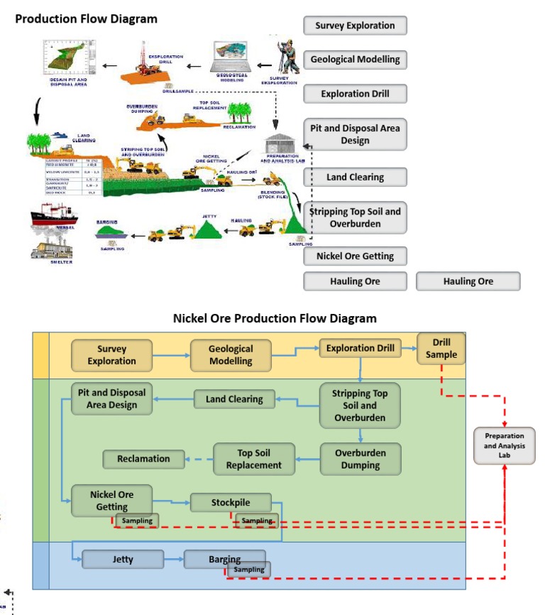 Flow Sheet Nikel | PDF