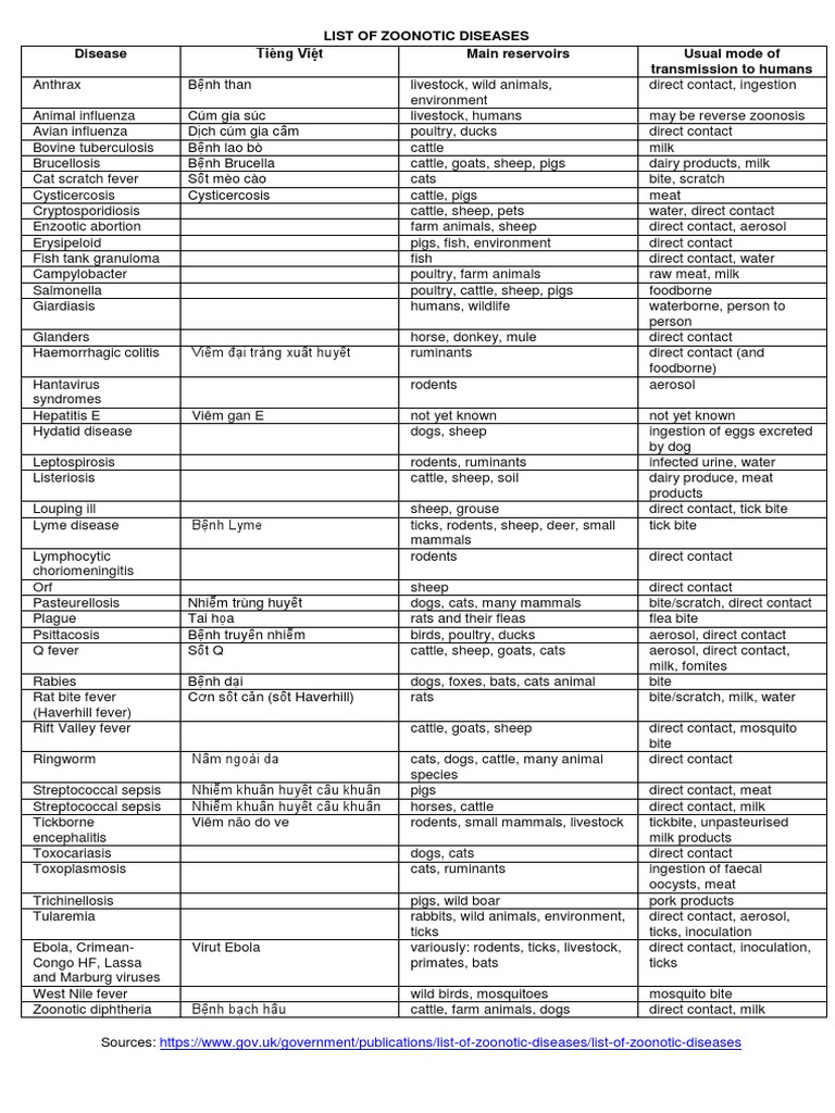 List of Zoonotic Diseases | PDF | Veterinary Medicine | Animal Diseases