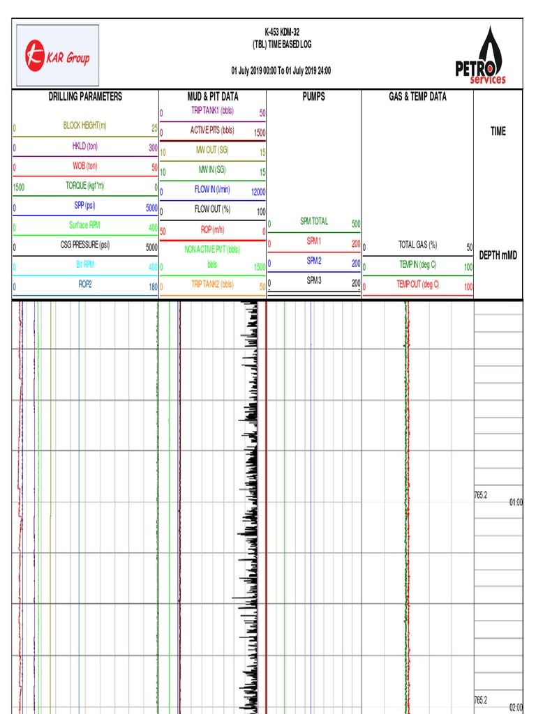 Time-Based Drilling Log Data | PDF
