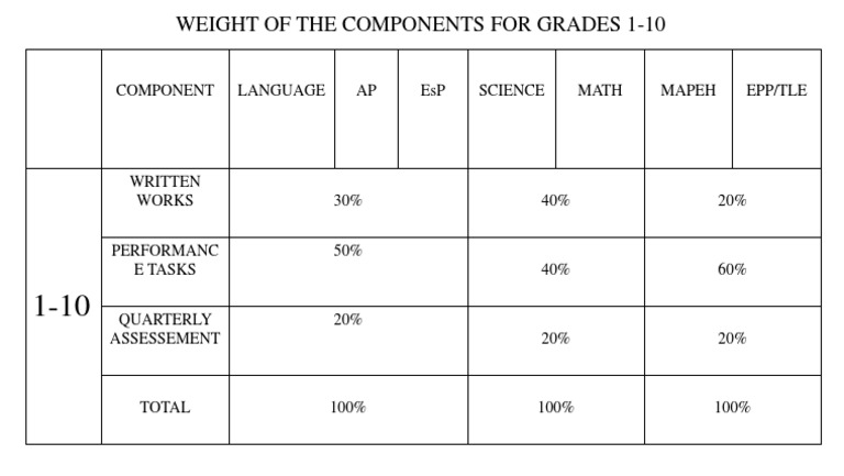 Component Weights for Grades 1-10 | PDF