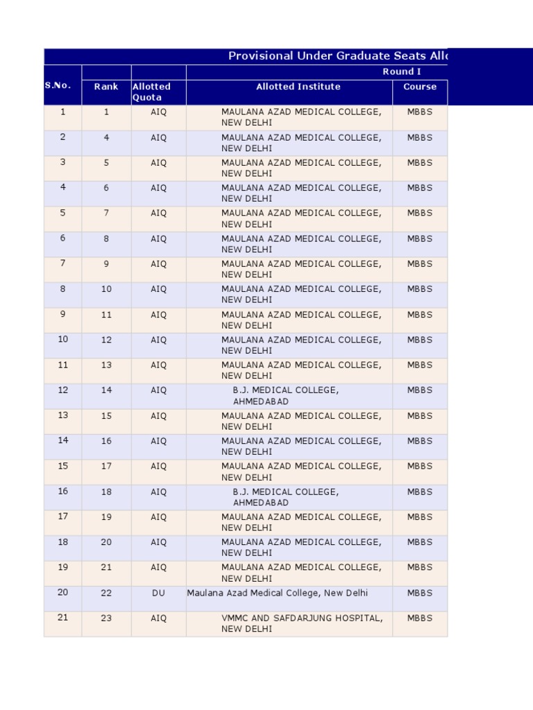 Provisional Under Graduate Seats Allotment - 2019: S.No. Round I Rank ...
