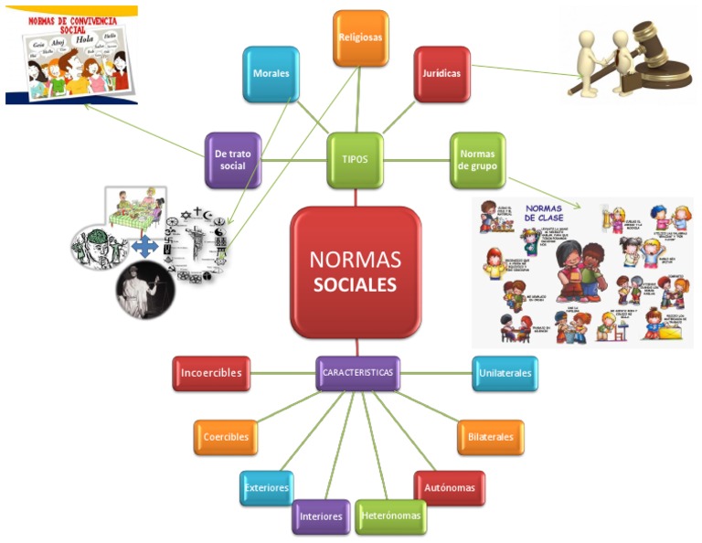 Mapa Mental Normas Sociales