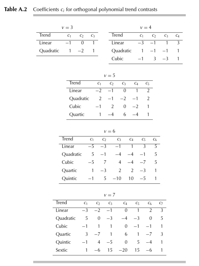 Table A.2: Coefficients C For Orthogonal Polynomial Trend Contrasts ...