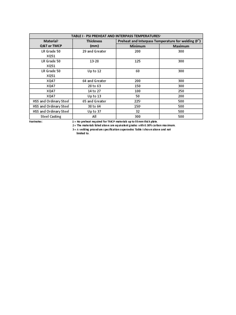 Recommended Preheat and Interpass Temperatures for Welding Various ...