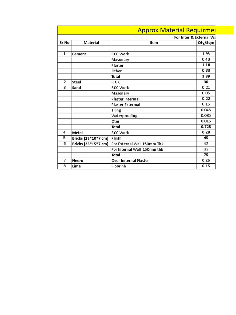 Built Up Area Basis Material | PDF