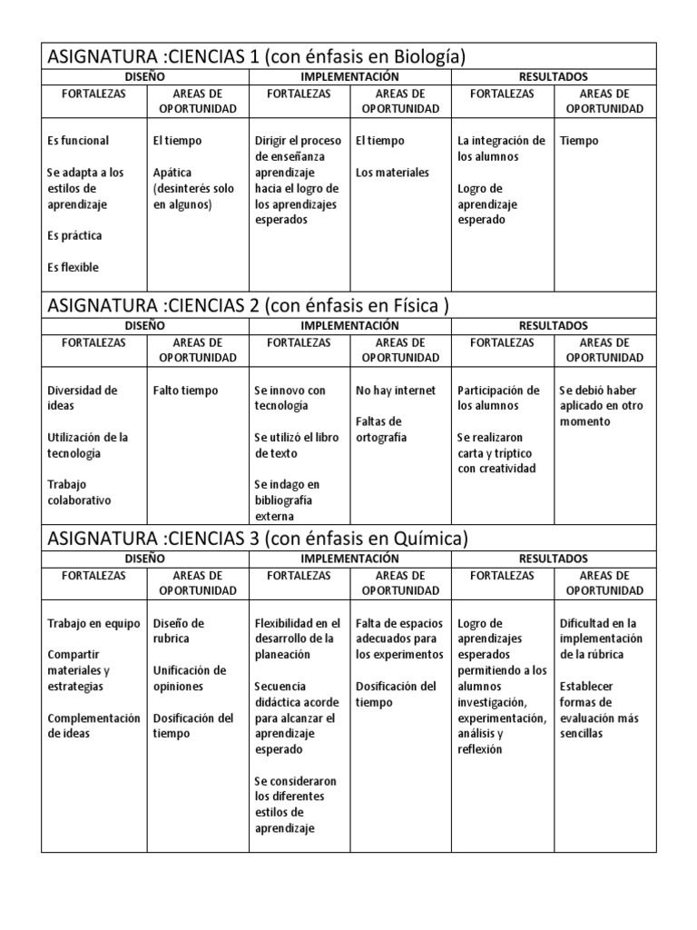 Cuadro Fortalezas y Areas de Oportunidad Concentrado | PDF | Diseño ...