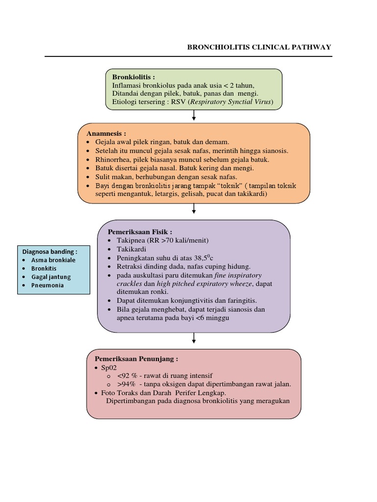 1.acute Bronchiolitis Clinical Pathway | PDF
