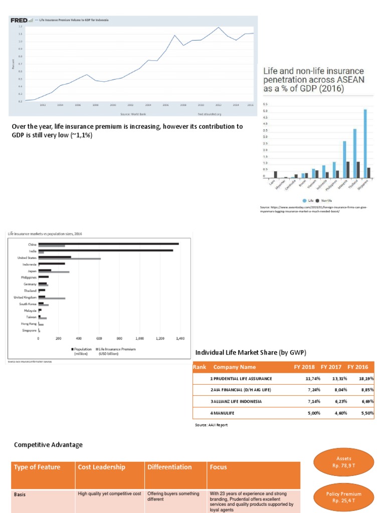 Analysis of Life Insurance Industry in Indonesia: Prudential Maintains ...