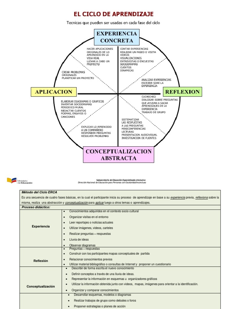 Ciclo de Aprendizaje ERCA: Método Didáctico | PDF | Modificación de ...