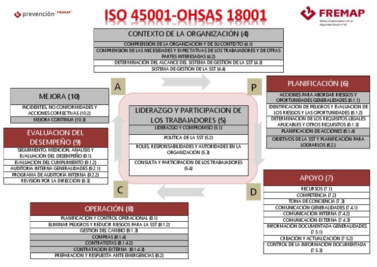 Esquema Iso 45001 vs. Ohsas 18001 | PDF | Planificación | Business