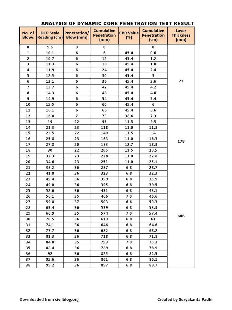 DCP Test Results Analysis and Interpretation | PDF | Nature