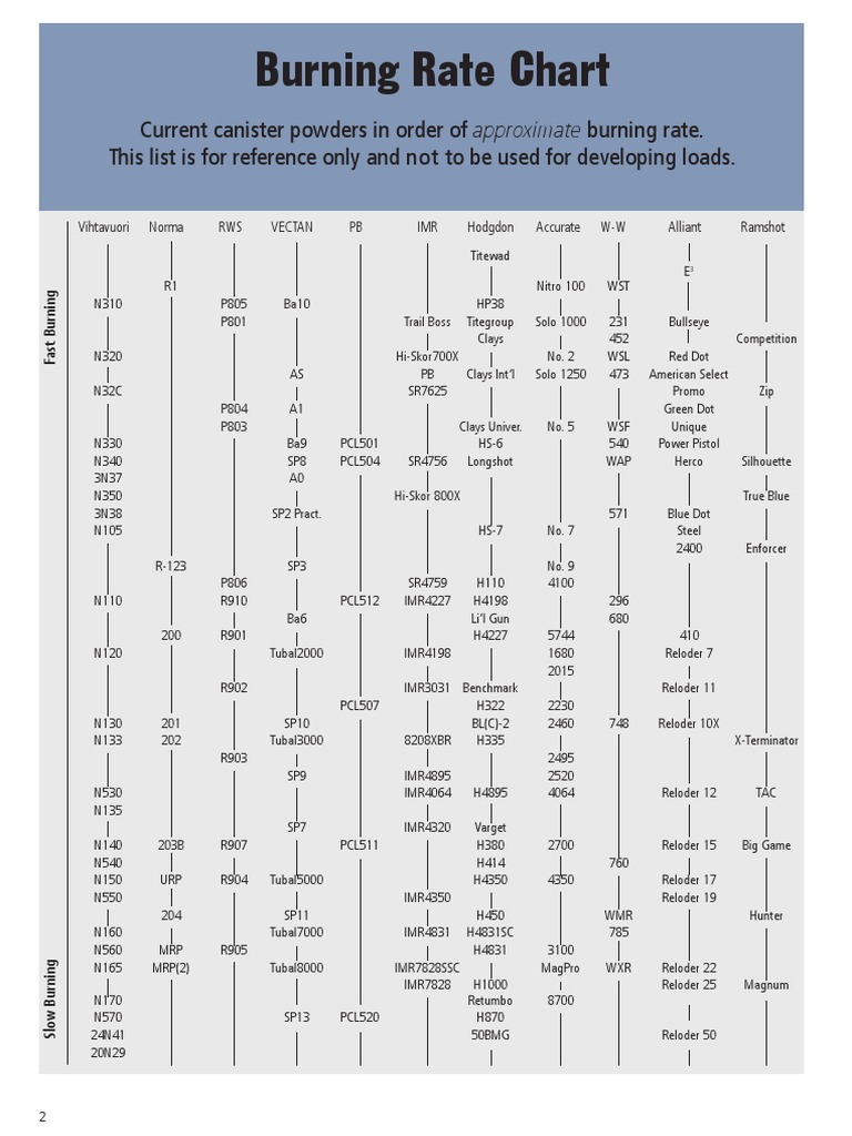 Burn Rate Chart | PDF | Firearms | Projectile Weapons