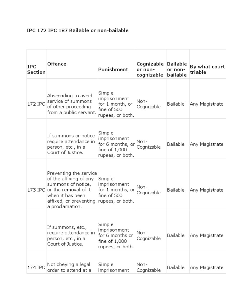 IPC 172 IPC 187 Bailable or Non-Bailable | PDF | Summons | Magistrate