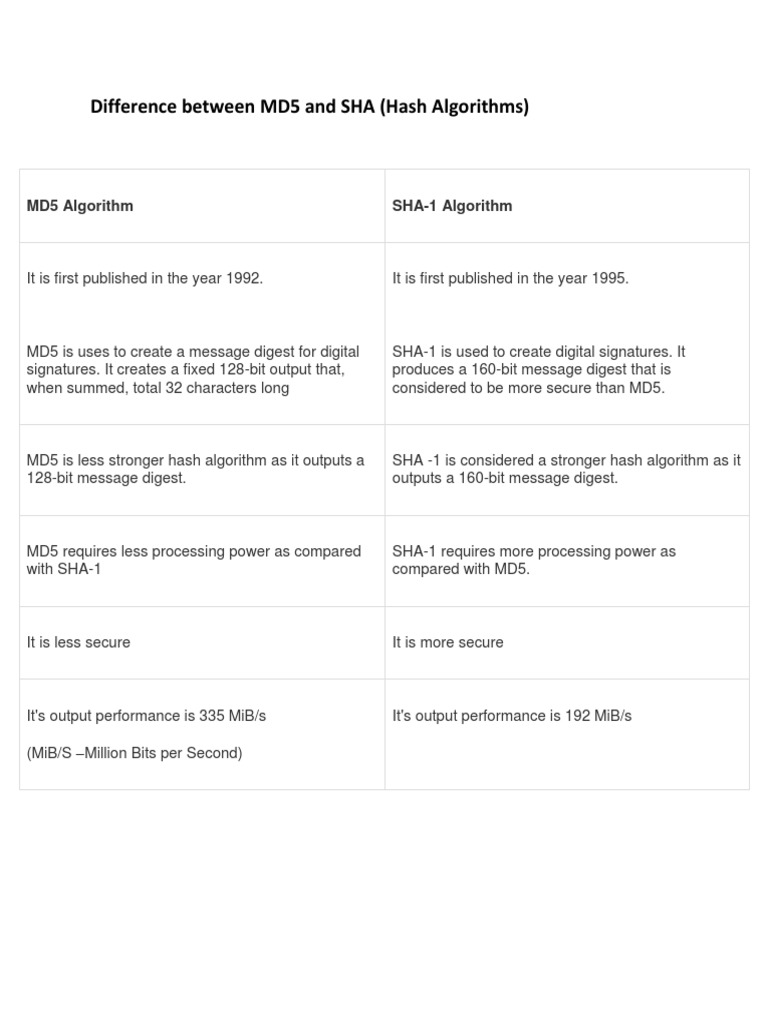 Difference MD5 and SHA Algorithm | PDF