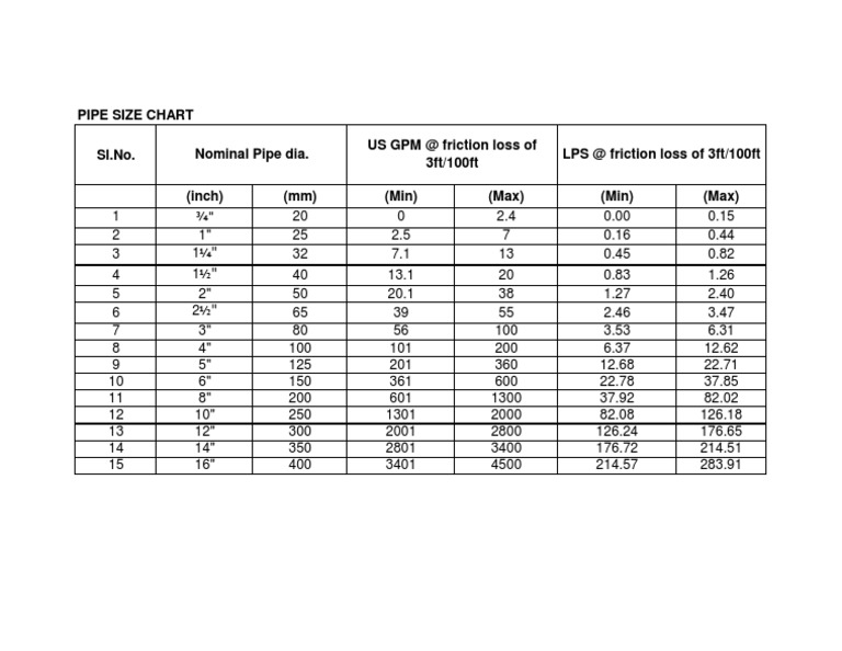 Pipe Size Chart US GPM at Friction Loss of 3ft/100ft LPS at Friction ...